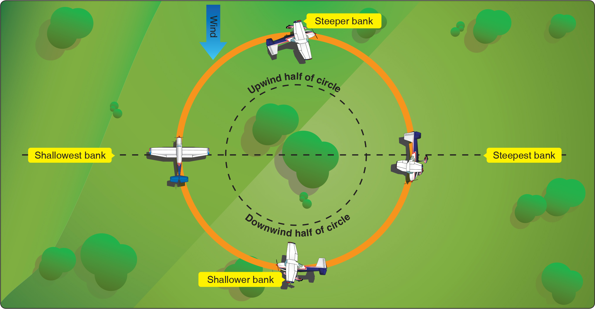 Ground Reference Maneuvers Turns Around A Point Learn To Fly Blog