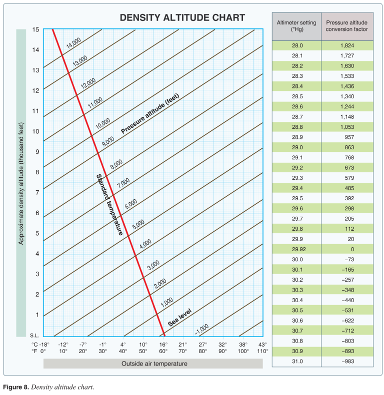 CFI Brief: Density Altitude - Learn To Fly