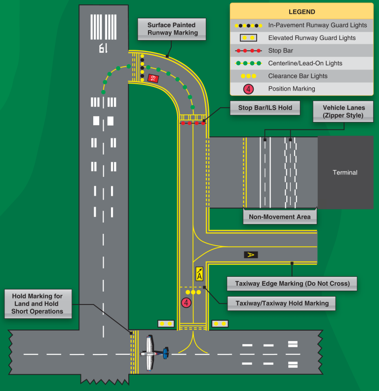 Procedures and Airport Operations: Airport Markings - Learn To Fly
