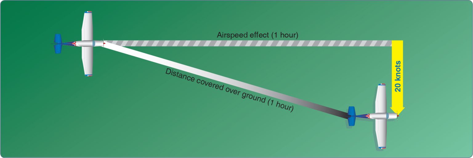 Navigation: The Effect of Wind - Learn To Fly