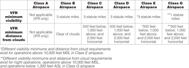 Regulations: VFR Minimums - Learn To Fly
