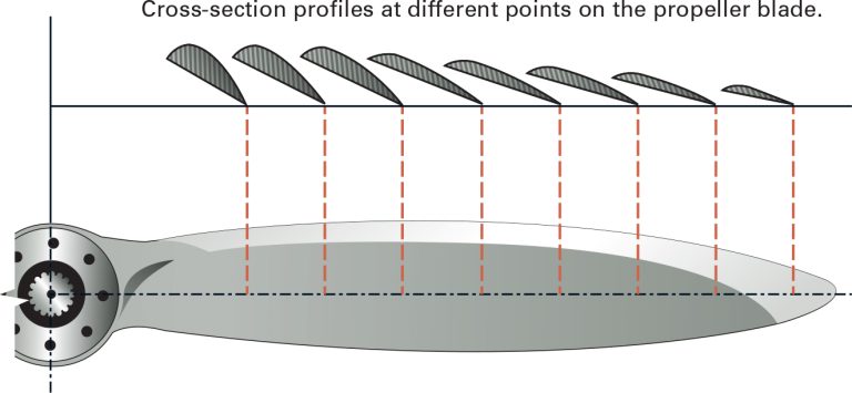 Aerodynamics: Power - Learn To Fly