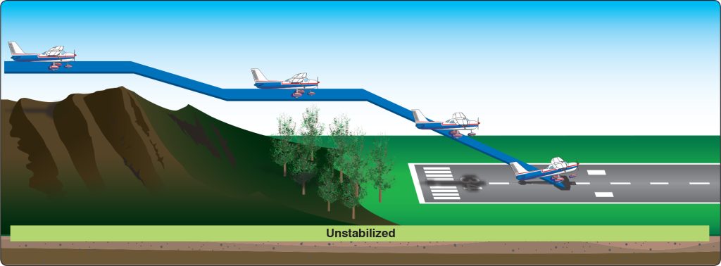 Procedures and Airport Operations: Short-Field Approach and Landing ...